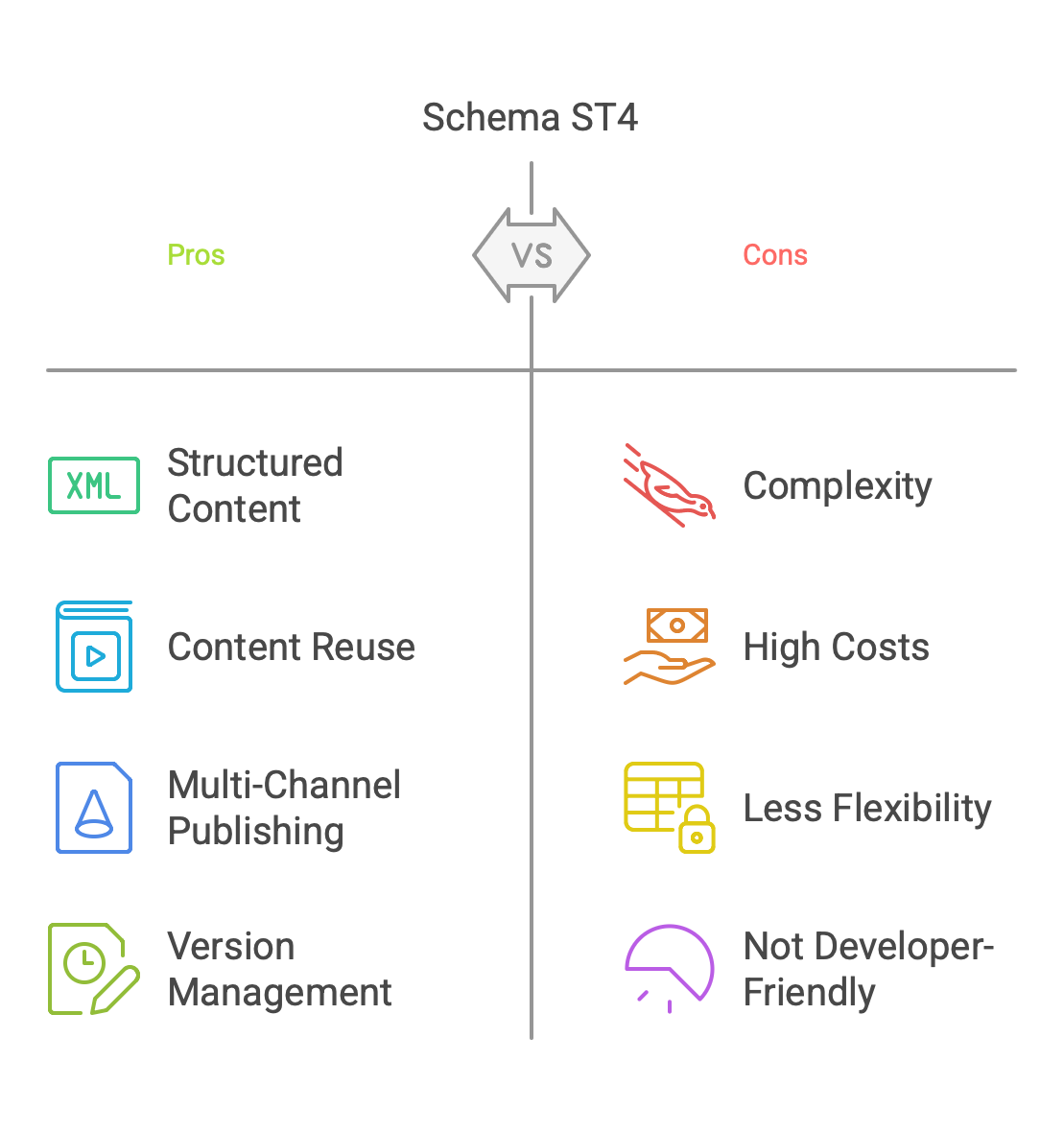 AsciiDoc vs. Schema ST4: A Comparison for Technical Writers
